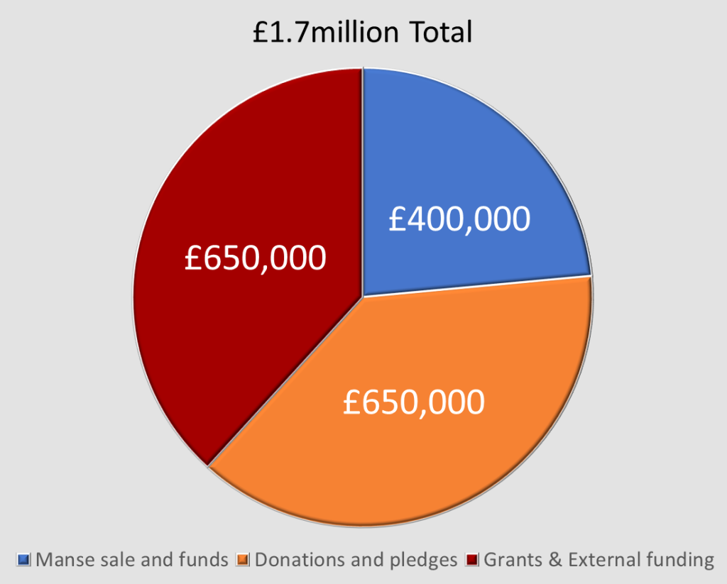About Project 140 – Project 140 | Carrubbers Christian Centre