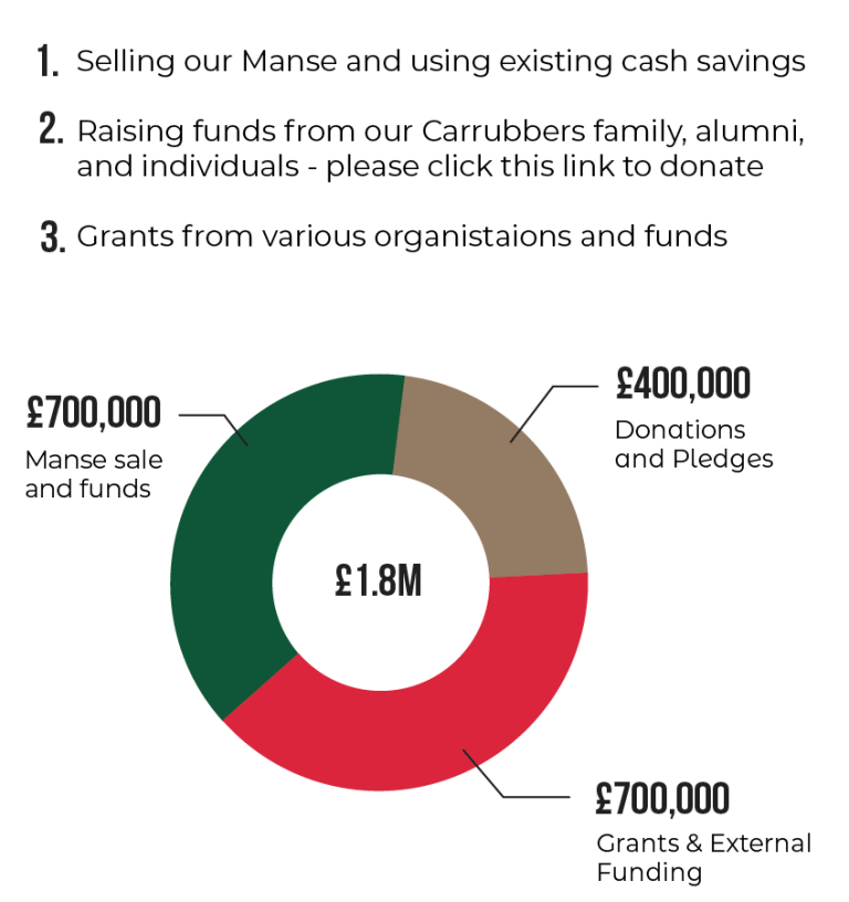 About Project 140 – Project 140 | Carrubbers Christian Centre